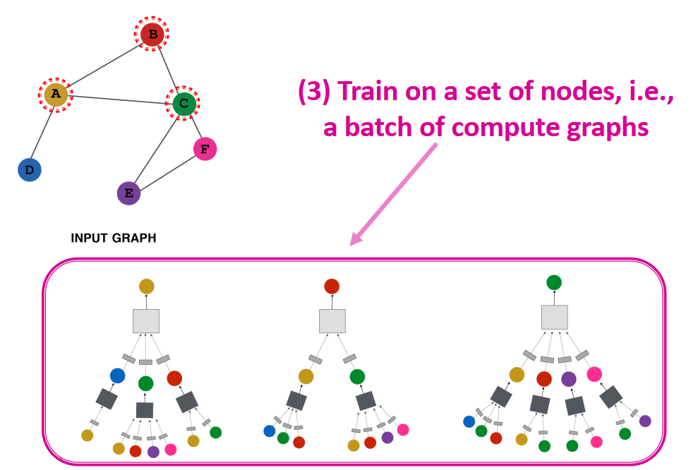 cs224w（图机器学习）2021冬季课程学习笔记7 Graph Neural Networks 1: GNN Model_l(y,f(x,螛))-CSDN博客