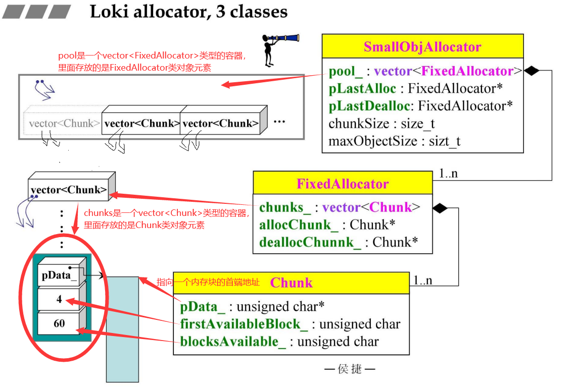 C++ 内存管理（三）----Loki allocator-CSDN博客