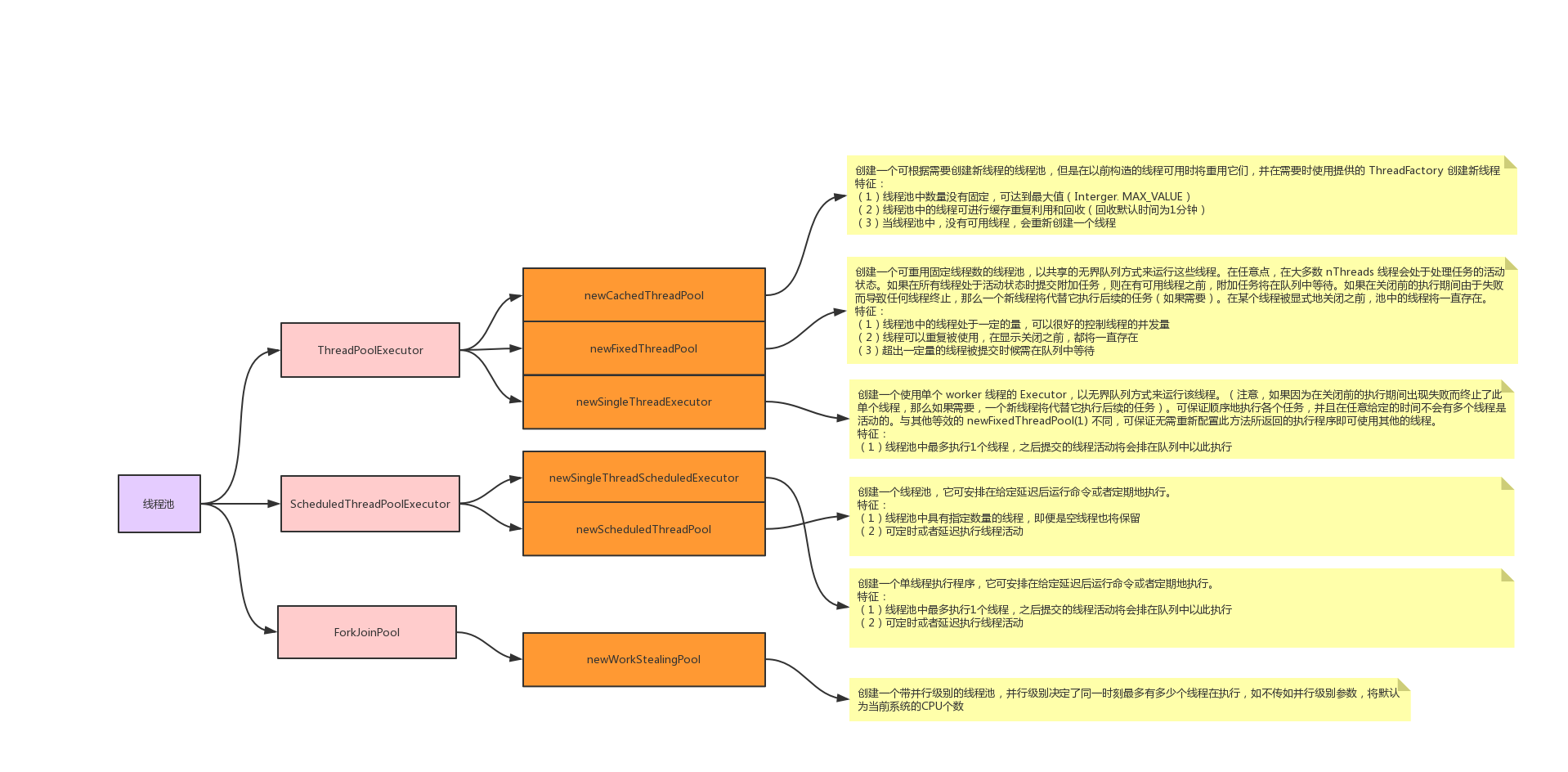 2、线程池_newcachedthreadpool 限定最大线程数-CSDN博客