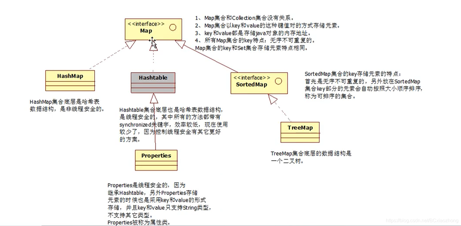 Java中的map集合java中map集合 Csdn博客