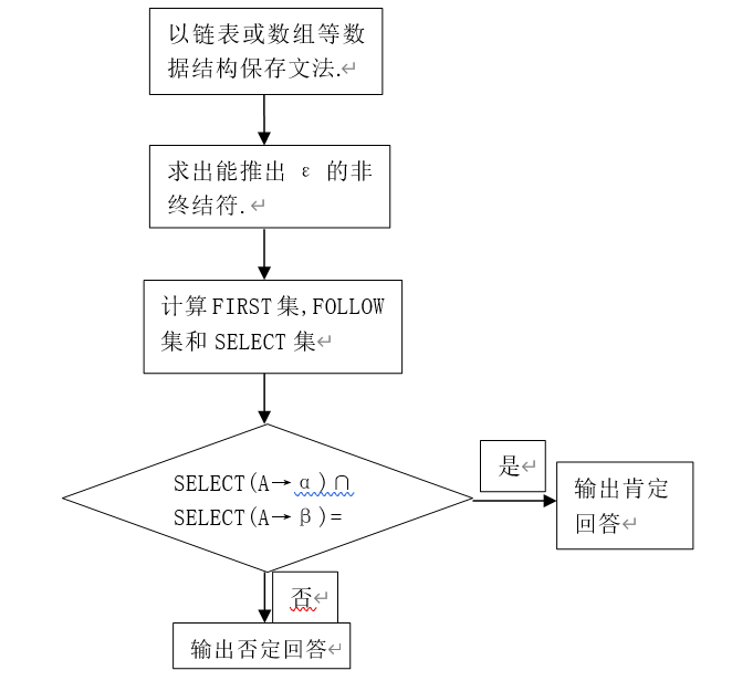 Ll1文法判断程序根据给定句子判定是否由此文法生成输出推导过程。 Csdn博客 