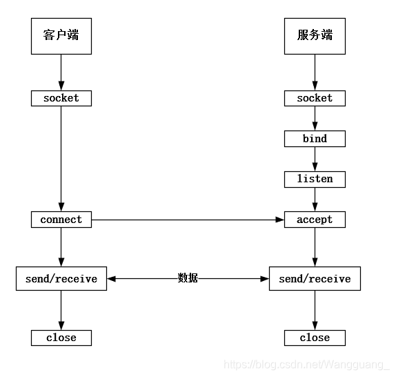 Linux 创建tcp连接流程linux 设置用户能进行tcp连接 Csdn博客
