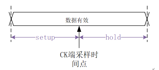 STA新视角之Setup Time和Hold Time_sta steup hold-CSDN博客