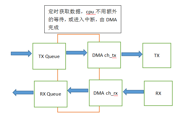 STM32 DMA + serial port transmission and reception data (without frequent access to interrupt ...