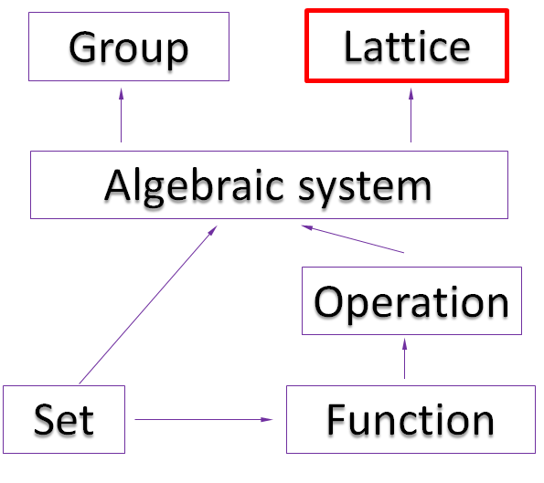 【离散数学】 SEU - 27 - 2021/06/09 - Lattice_lattice离散数学-CSDN博客