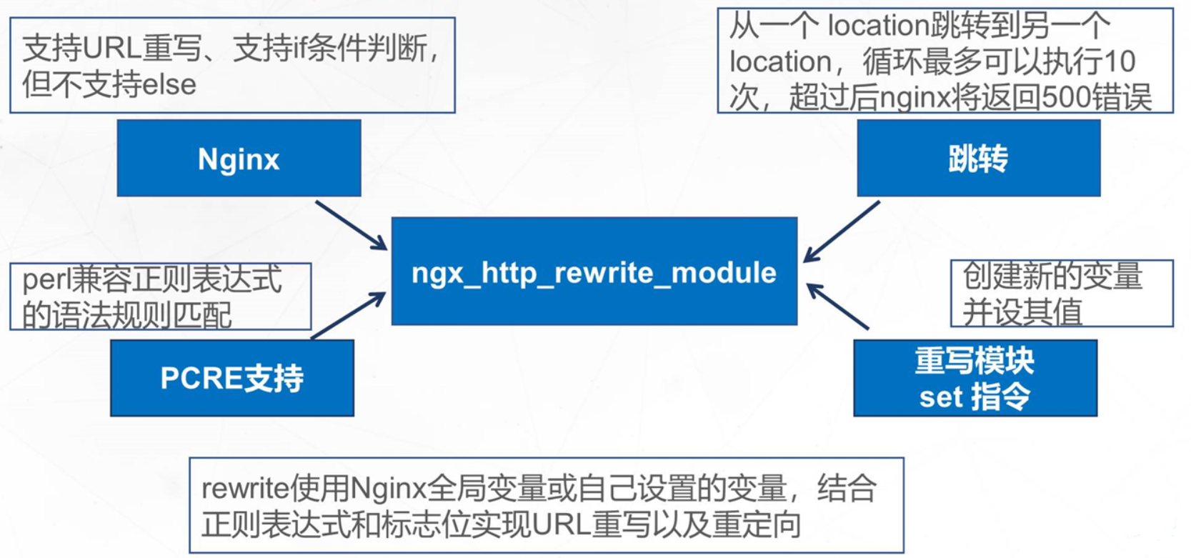 Nginx正则表达式、location匹配、Rewrite重写详解_nginx args正则-CSDN博客