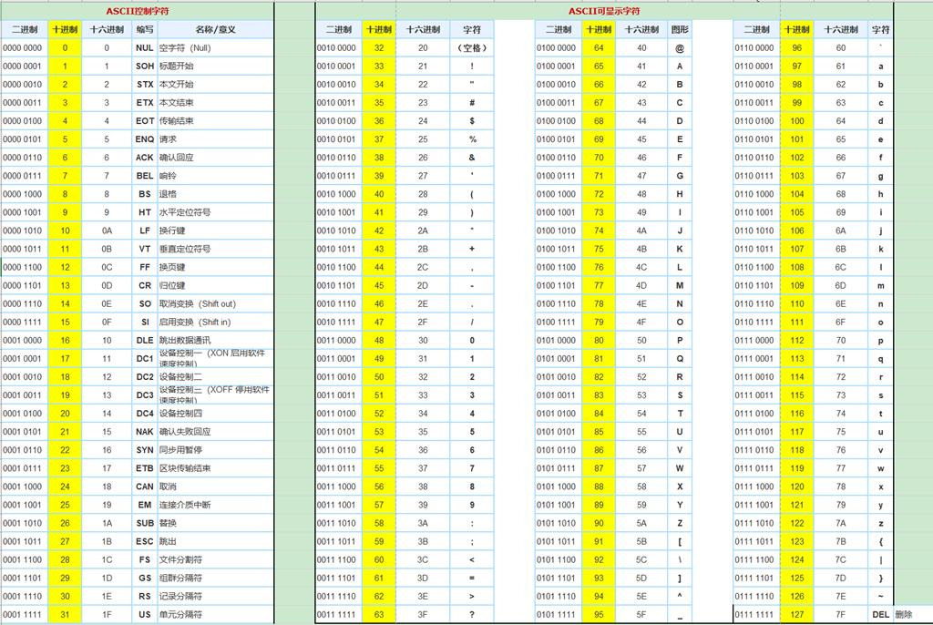 C学习笔记（二）——字符 And 字符串 And Ascii码 And 转义字符c String Ascii Csdn博客