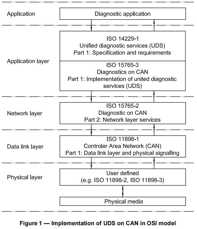 汽车UDS诊断详解及Vector相关工具链使用说明——3.1 概述_udsoncanfd-CSDN博客