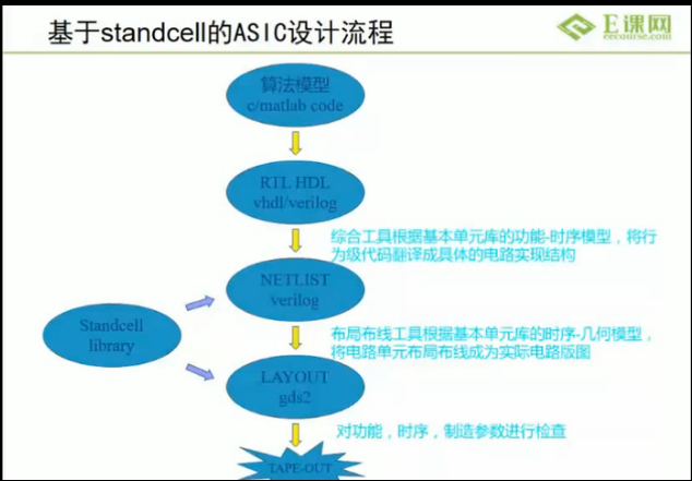 Systemverilog——IC设计基本流程_system verilog做ic设计-CSDN博客