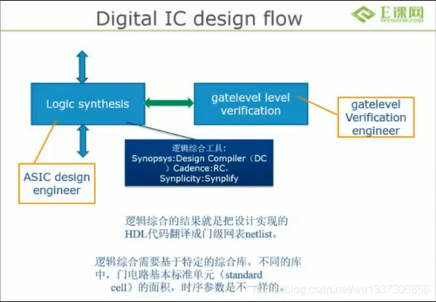 Systemverilog——ic设计基本流程system Verilog做ic设计 Csdn博客 8590