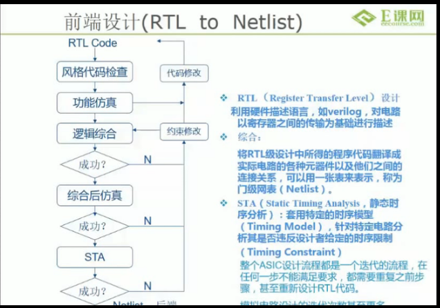 Systemverilog——IC设计基本流程_system verilog做ic设计-CSDN博客