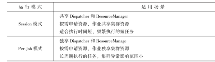 在yarn上使用flink有3种模式：per Job模式、session模式和application模式 1。job的轻巧提交设置 Flink