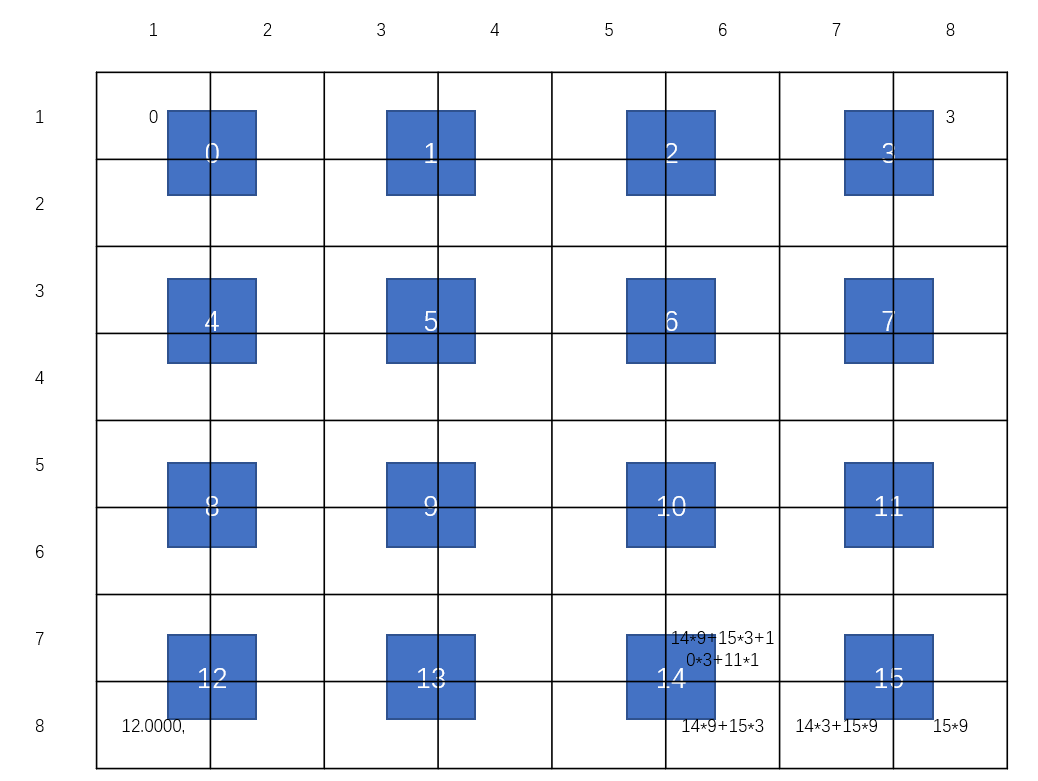 上采样卷积转置的deconvolution方法实现双线性插值,代码实现，结果不一样_deconv上采样-CSDN博客