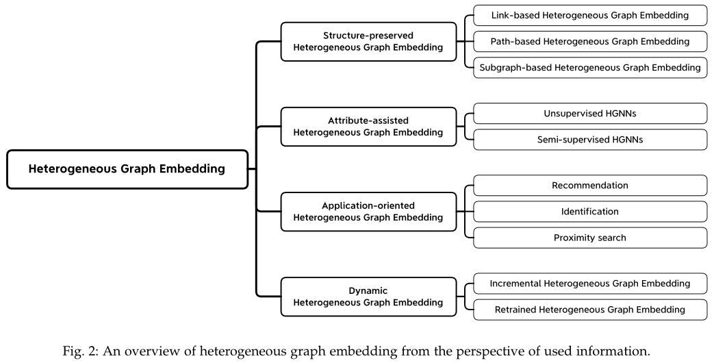 【论文翻译|2020】A Survey on Heterogeneous Graph Embedding: Methods, Techniques, Applications and ...