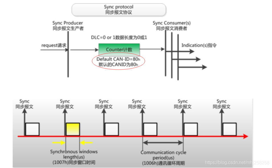 canopen学习总结（二）——PDO循环同步和非循环同步_canopen 同步帧-CSDN博客