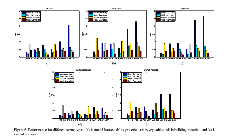 阅读文献-Large Scale Multi-view Stereopsis Evaluation-CSDN博客