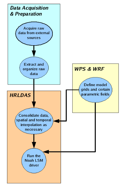 noahmp hrldas running example-CSDN博客