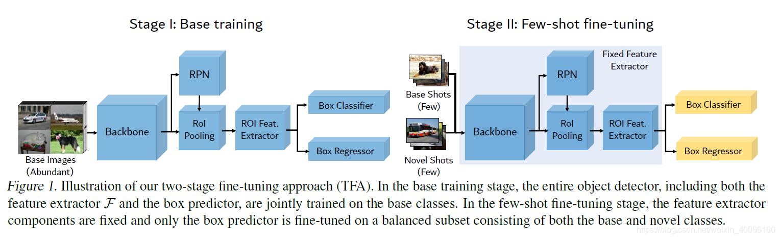 Fsce Few Shot Object Detection Via Contrastive Proposal Encoding Csdn博客
