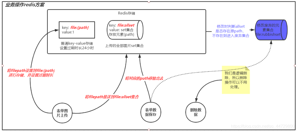 小狼 利用redis实现过期图片的清理阿里云oss上传清理过期图片定时任务清楚无用的oss图片 Csdn博客