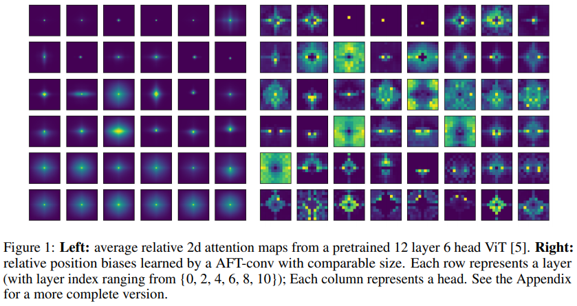 最新 Visual Transformer 论文速览 （Attention Free Transformer，CeiT，DynamicViT ...