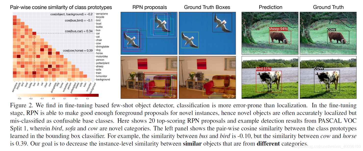 Fsce Few Shot Object Detection Via Contrastive Proposal Encoding Csdn博客