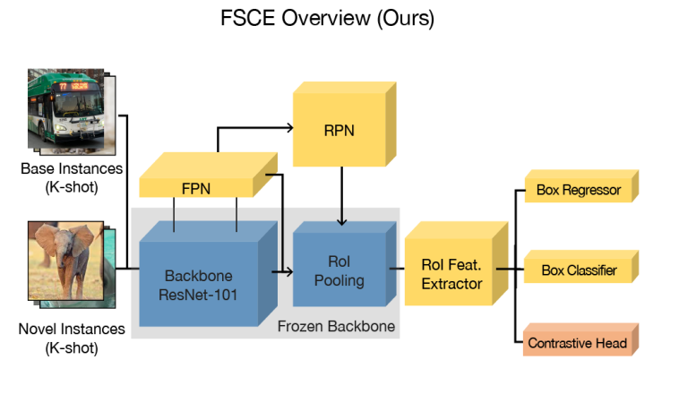 Fsce Few Shot Object Detection Via Contrastive Proposal Encoding Csdn博客
