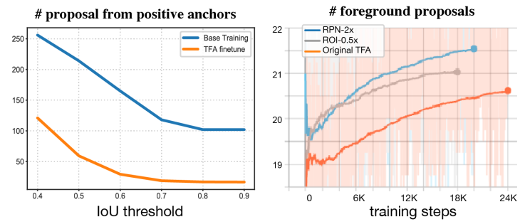 FSCE: Few-Shot Object Detection via Contrastive Proposal Encoding-CSDN博客