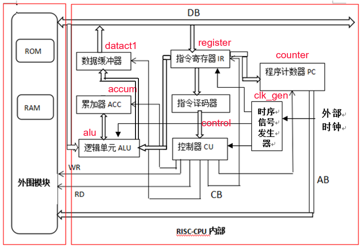基于EDA技术的RISC_CPU设计_risc内部电路图-CSDN博客