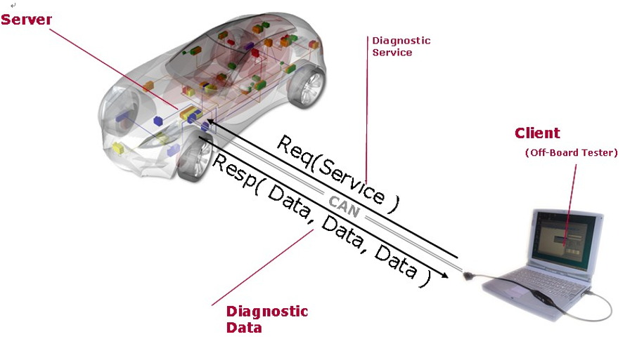 UDSOnCAN诊断的ISO模型_diagnostic database udsoncan 什么意思-CSDN博客