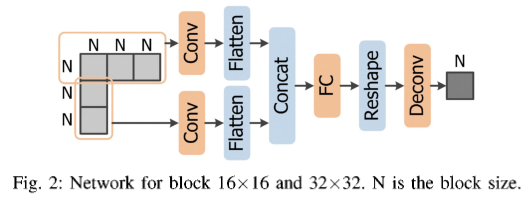 基于深度学习的帧内预测技术_fully connected network- based intra prediction fo-CSDN博客