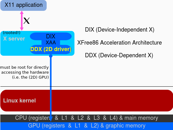 [机翻]Linux图形堆栈简介[翻译]_linux图形栈-CSDN博客
