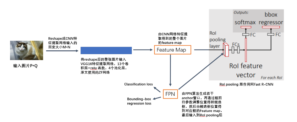 Faster R Cnn 理论原理 Ren S He K Girshick R Et Al Faster R Cnn Towardsre Csdn博客