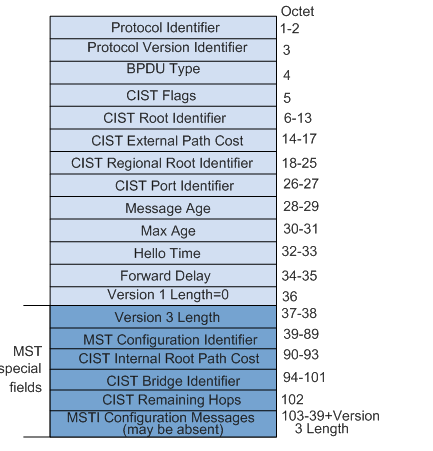 MSTP多实例生成树（华为）_mstp里面的ist使用场景-CSDN博客