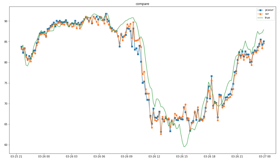 Python实现主成分分析法（PCA）+支持向量回归机（SVR）的组合预测_pca-svr-CSDN博客