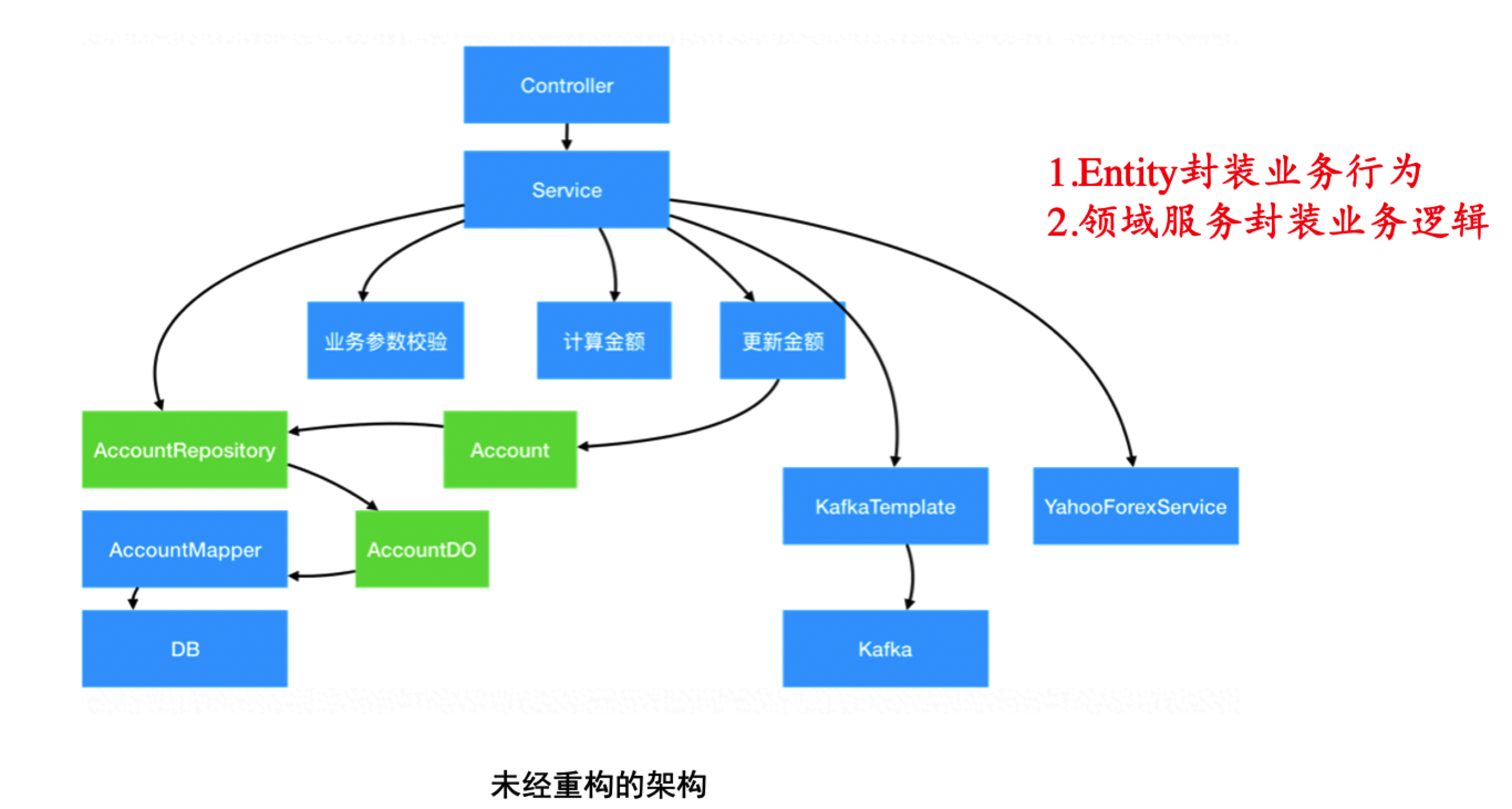 领域驱动设计实践：以DDD视角看SOFA_ddd项目结构 biz-CSDN博客