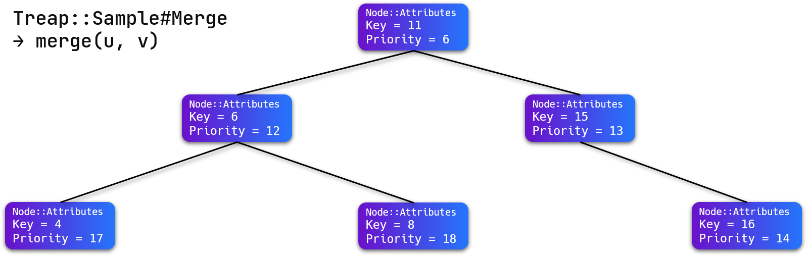数据结构-Treap(树堆) 详解-CSDN博客