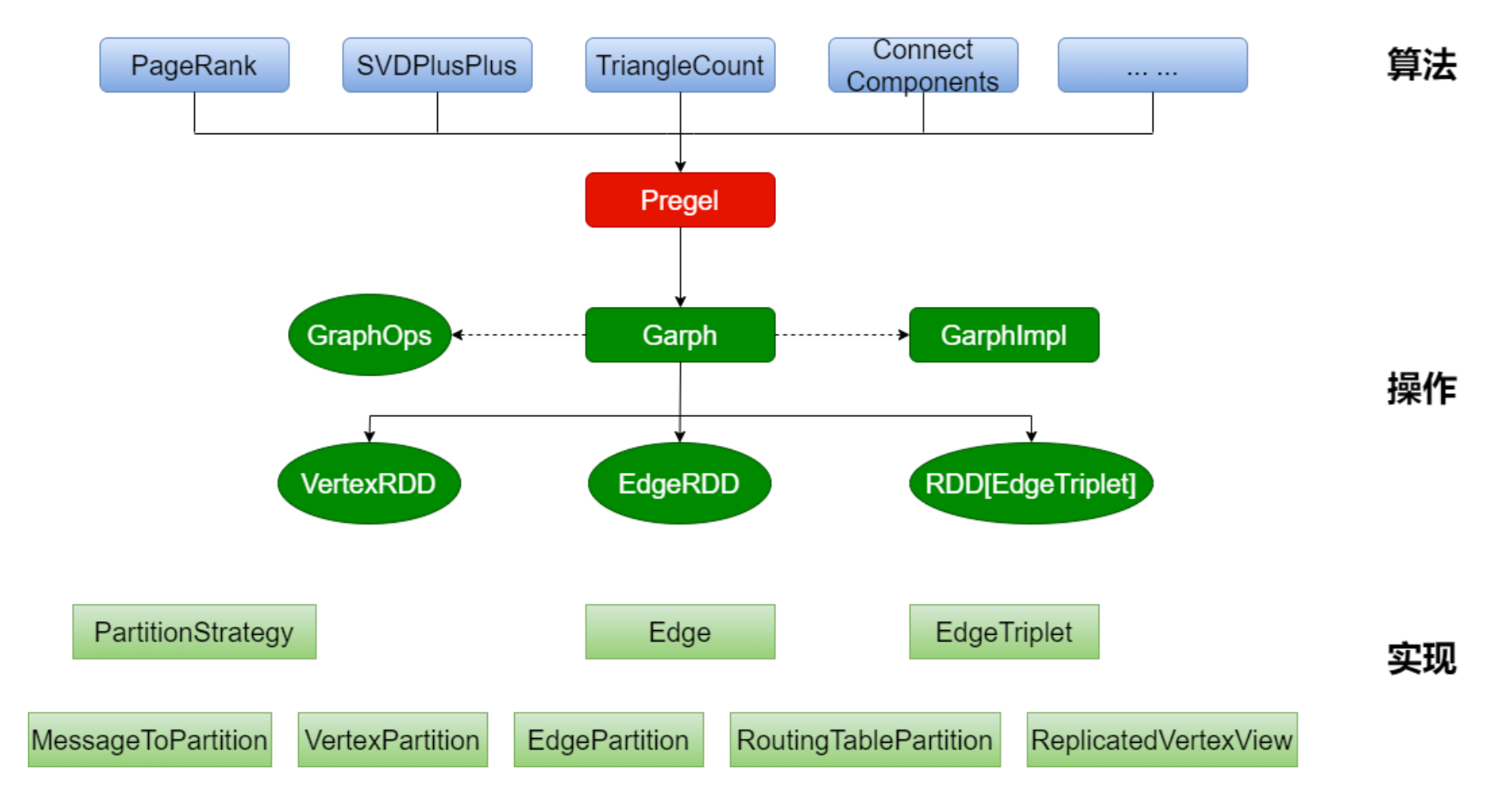 6.3.2 Spark GraphX【存储模式、核心数据结构、计算（图基本操作、连通图算法、寻找相同用户，合并）】_graphx 存储-CSDN博客