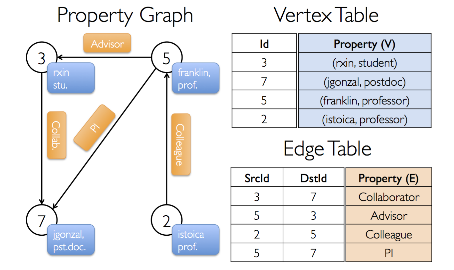 6.3.2 Spark GraphX【存储模式、核心数据结构、计算（图基本操作、连通图算法、寻找相同用户，合并）】_graphx 存储-CSDN博客