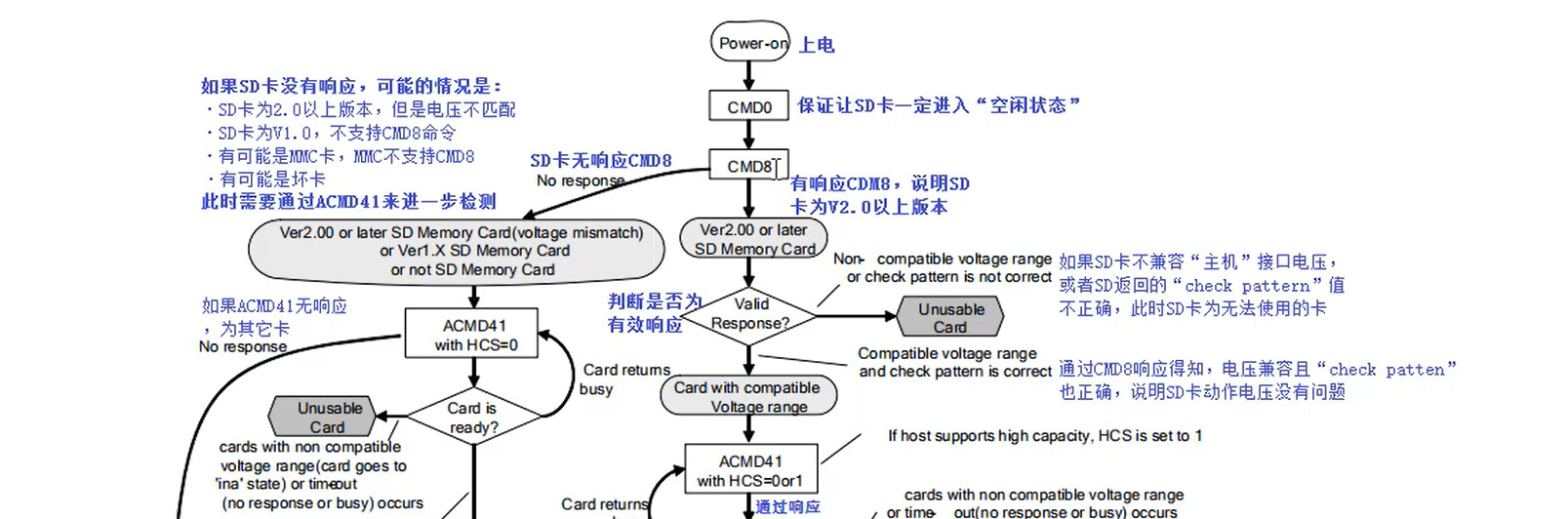 MicroSD卡（TF卡）SPI模式实现方法_microsd卡转spi电路-CSDN博客