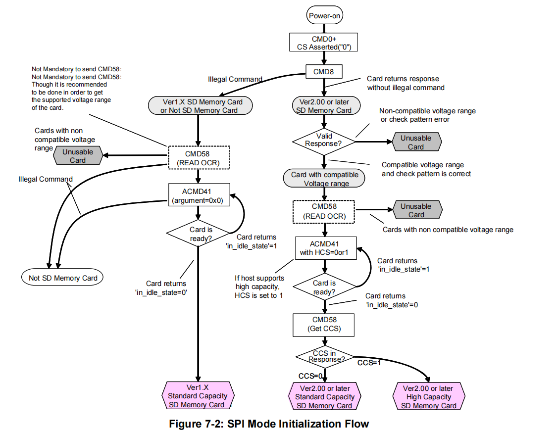 MicroSD卡（TF卡）SPI模式实现方法_microsd卡转spi电路-CSDN博客