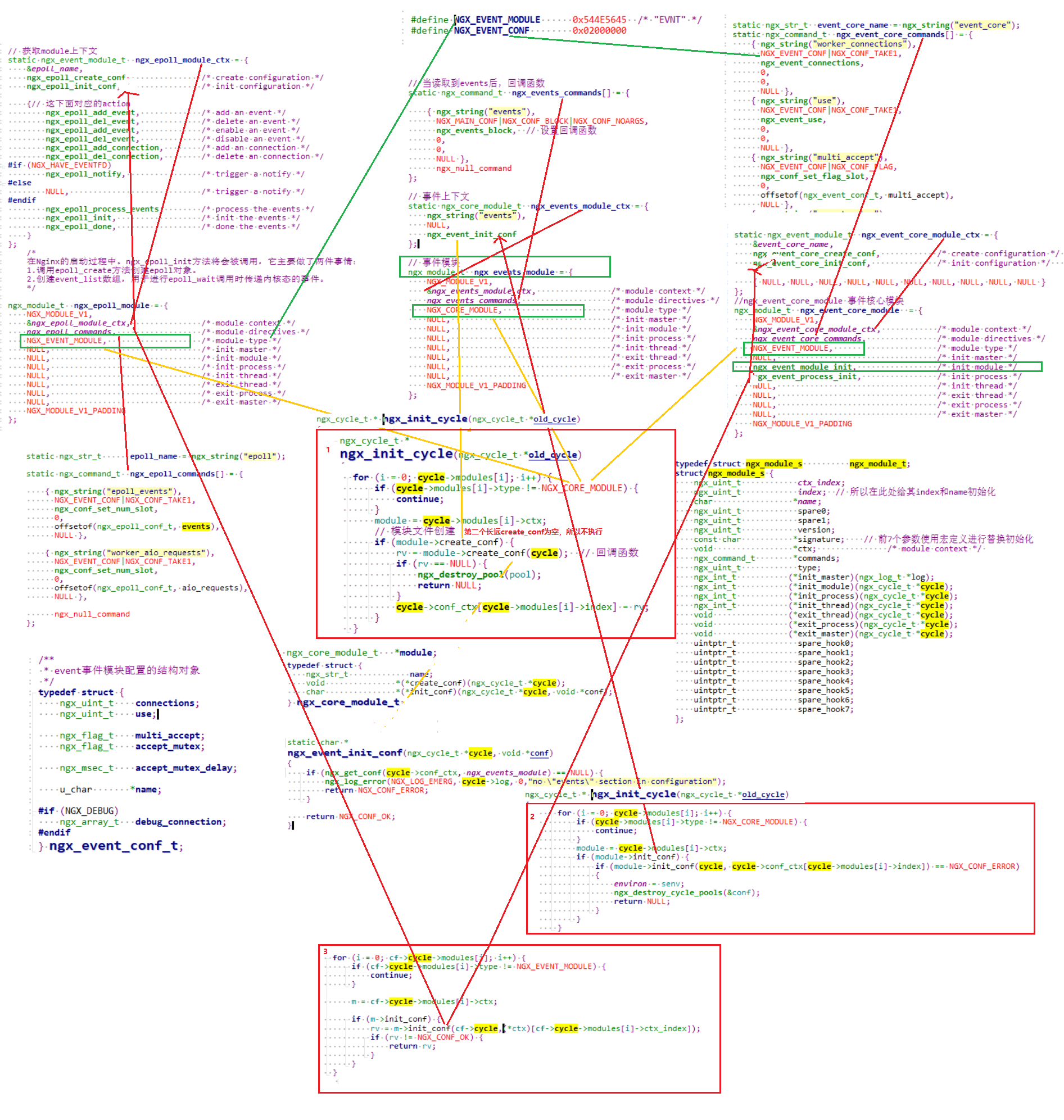 Nginx源码分析 Event事件篇 Event模块和配置的初始化（16）nginx 默认 Event Csdn博客