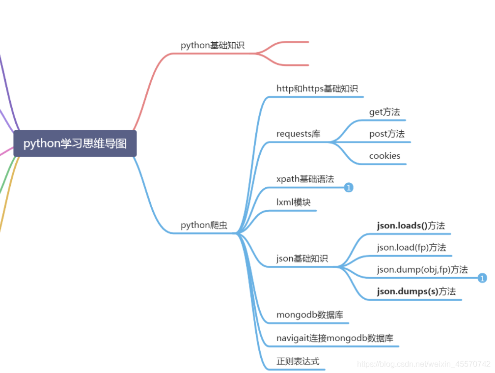 Python爬虫实战1:批量爬取网址图片利用python批量爬取网页图片 Csdn博客 8058
