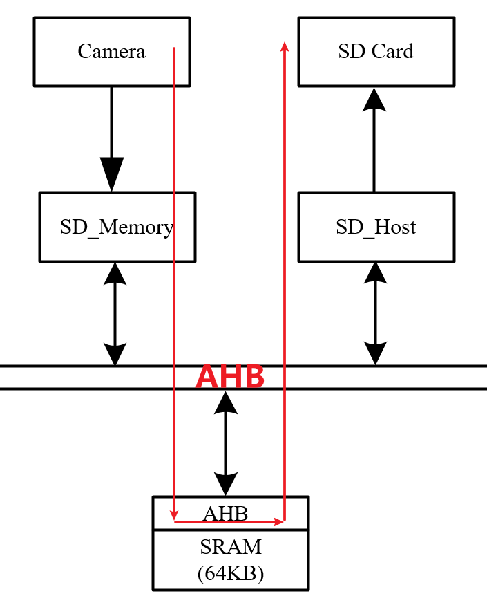 【数字IC验证快速入门】2、通过一个SoC项目实例，了解SoC的架构，初探数字系统设计流程_timer的case验证 ic_iderep的博客 ...