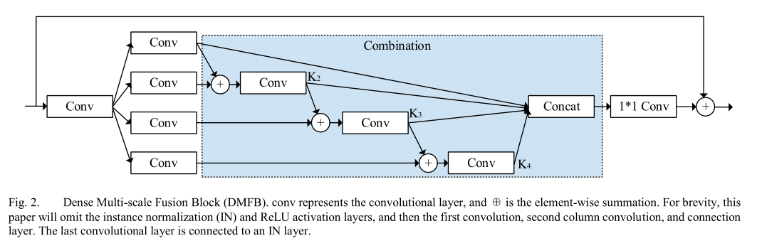 Face Image Inpainting Network based on Dense Multi-Scale Fusion of Local Binary Patterns——2021 ...