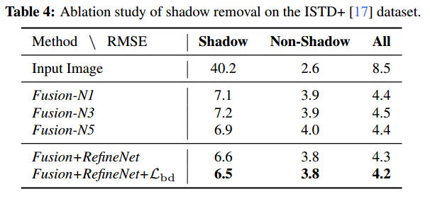 Auto-Exposure Fusion for Single-Image Shadow Removal——论文阅读-CSDN博客