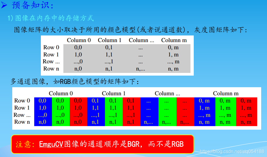 C图像处理 Opencvsharp教程九 Opencvsharp读取或修改图像像素值opencvsharp 读取多通道图像的像素值 Csdn博客