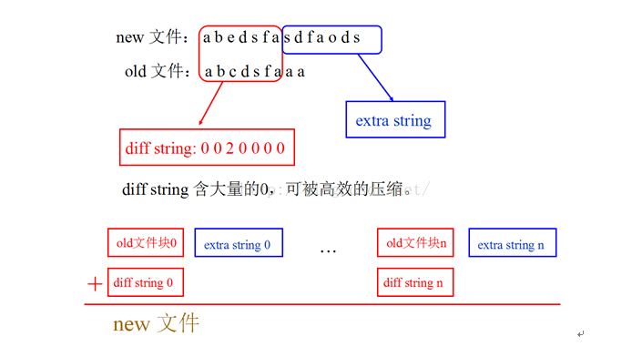 增量更新BSDiff算法溯源和原理解析_bsdiff原理-CSDN博客