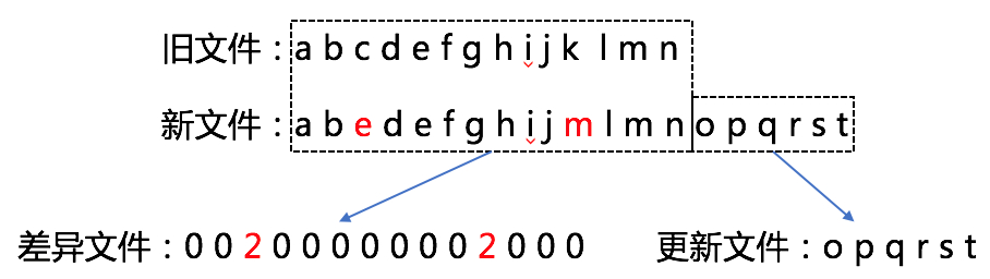 增量更新BSDiff算法溯源和原理解析_bsdiff原理-CSDN博客