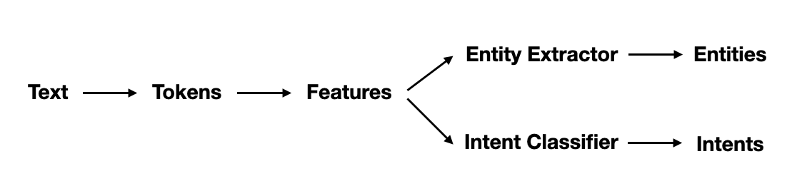 意图与实体：理解Rasa NLU Pipeline_rasa 实体-CSDN博客