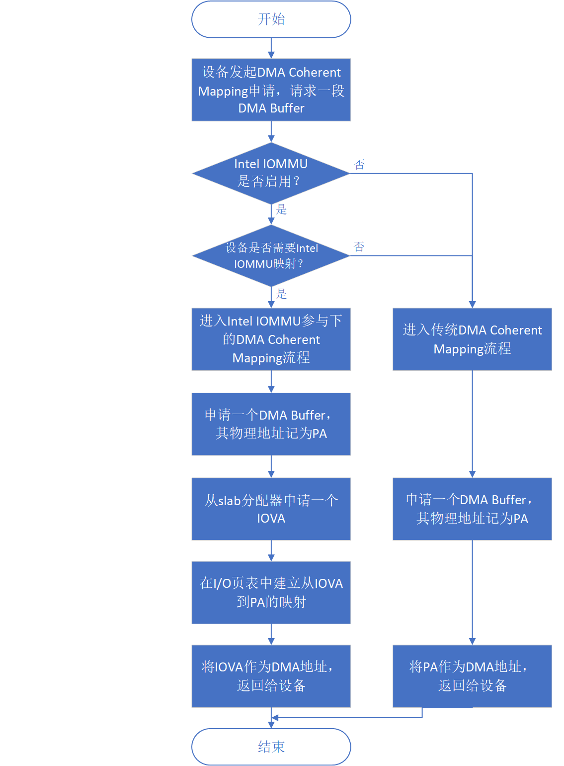 Linux x86-64 IOMMU详解（六）——Intel IOMMU参与下的DMA Coherent Mapping流程-CSDN博客
